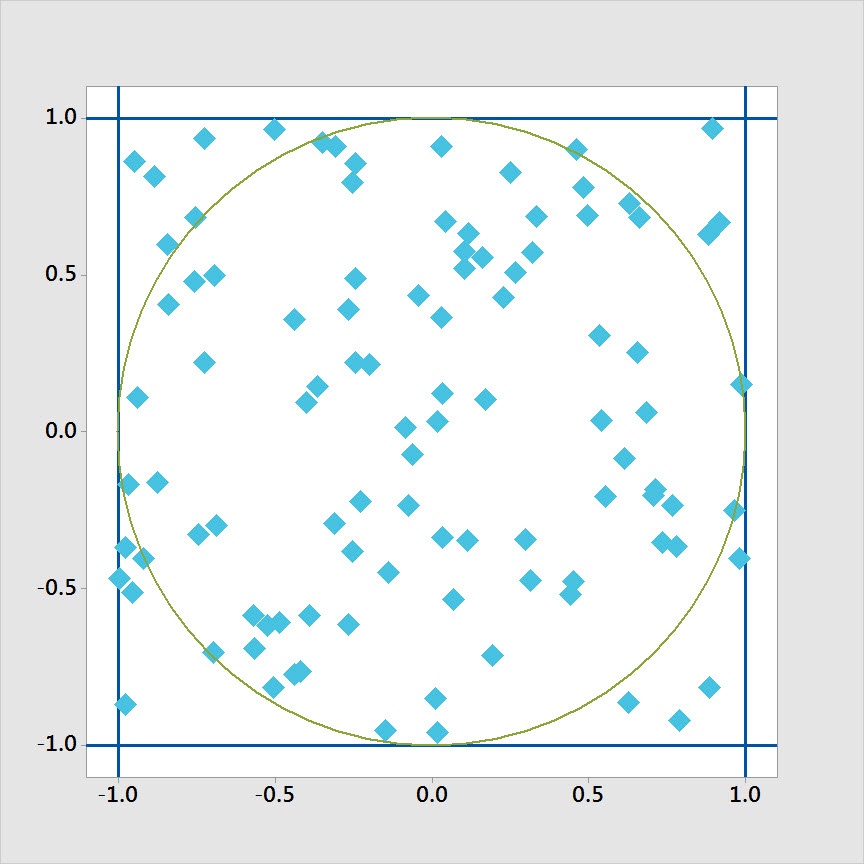A Simple Guide to Using Monte Carlo Simulation to Estimate Pi